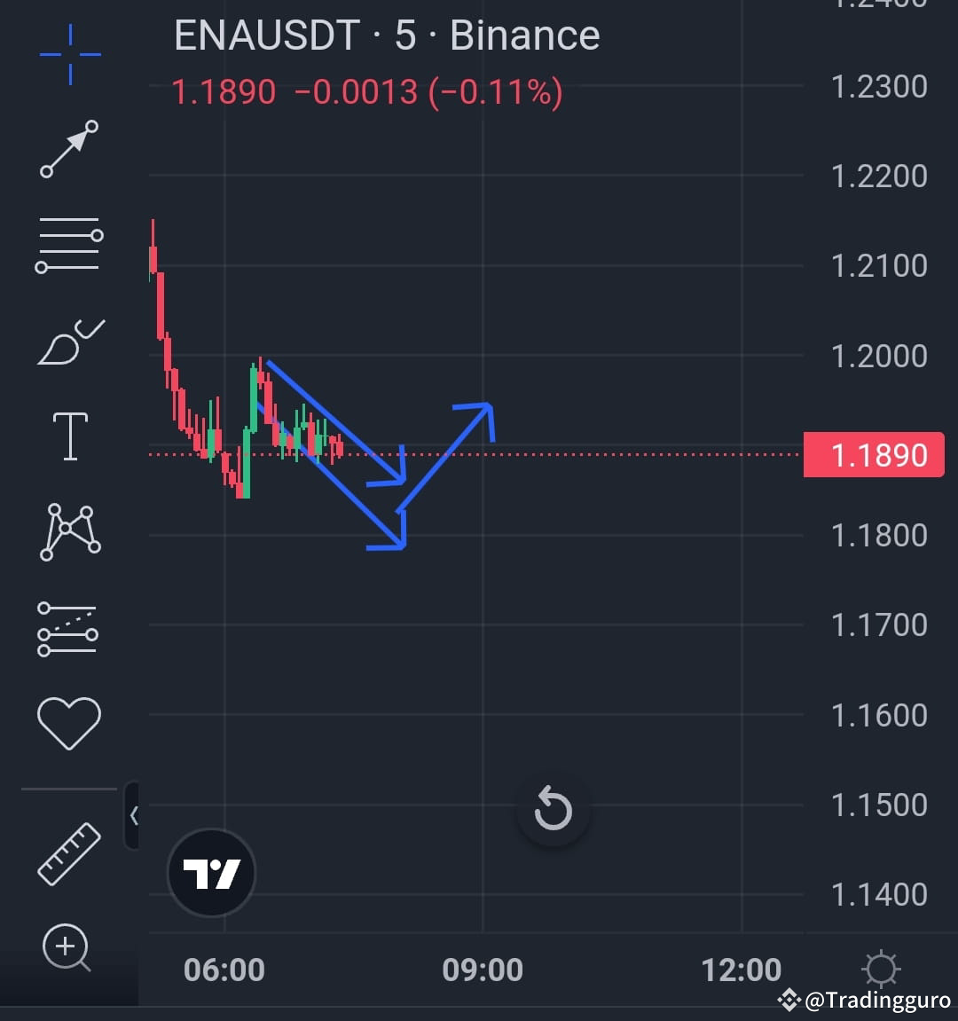 $ENA /USDT Trading Signal - Bull Run Confirmation After Pull | Tradingguro on Binance Square