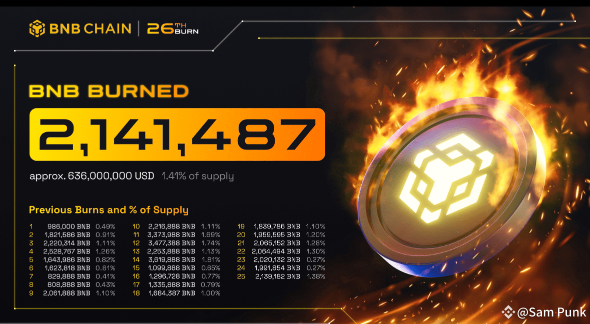 🔥 BNB's Epic Token Burn: Crypto Magic Unleashed! 🚀 ## The | Sam Punk on ...