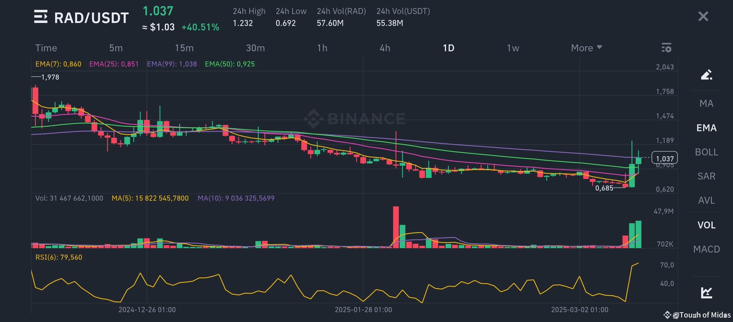 $RAD Hi Fam! I leave here a Brief Analysis of RAD based on C | Touch of ...