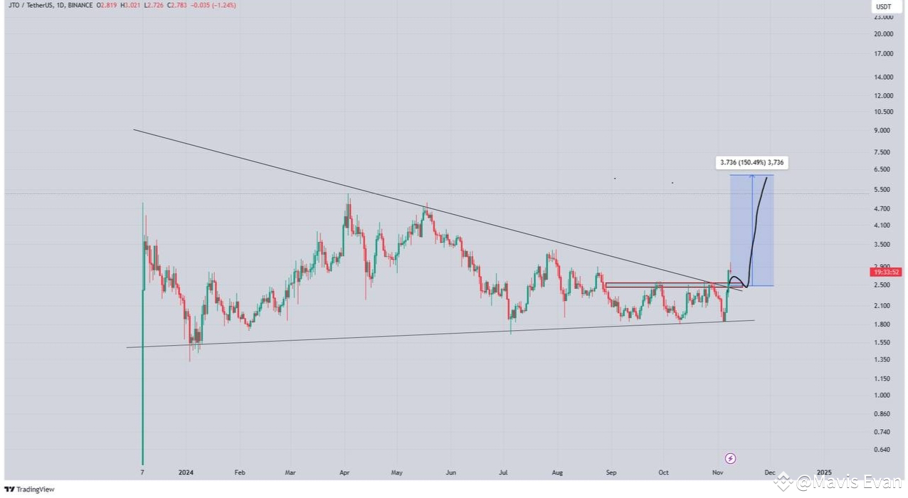 $JTO Breakout Has Already Confirmed 15%+ So Far Jto Can E | Mavis Evan ...