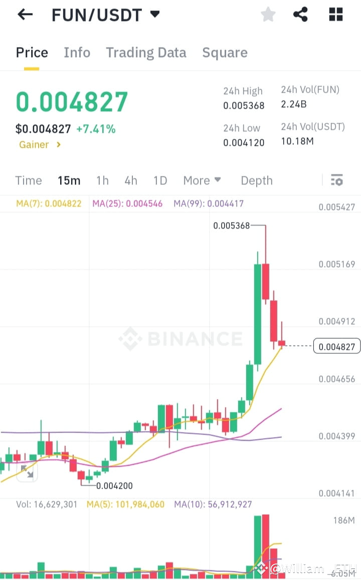 I'm loving this move! $FUN just shot up 17% 🚀, flipping re | William _ETH on Binance Square