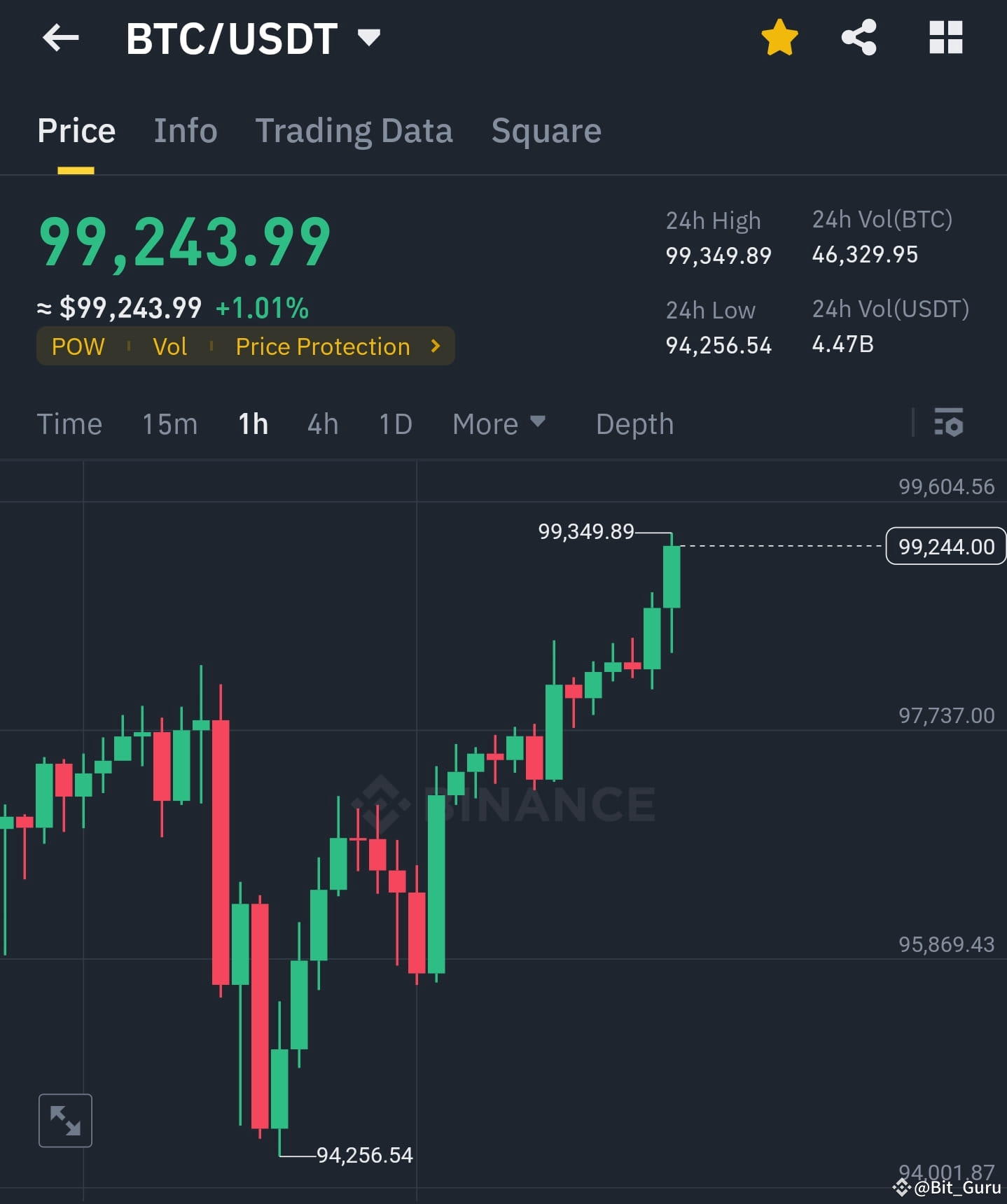$BTC Long Signal Alert: Enter NOW at $99,243.99 – Massive M | Bit_Guru on Binance Square