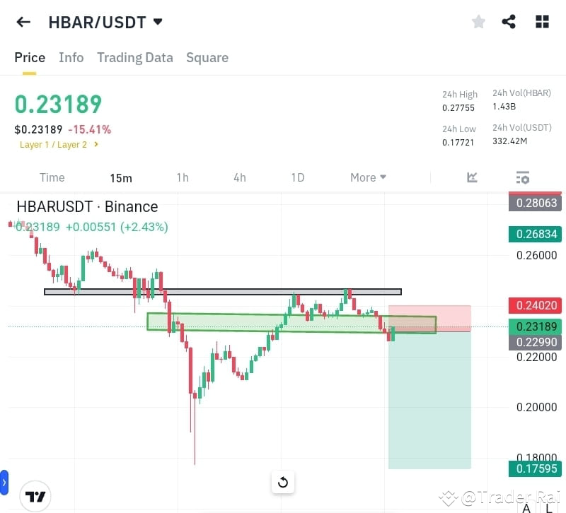 $HBAR /USDT Short Signal - Bearish Pressure Below Resistance | Trader Rai on Binance Square