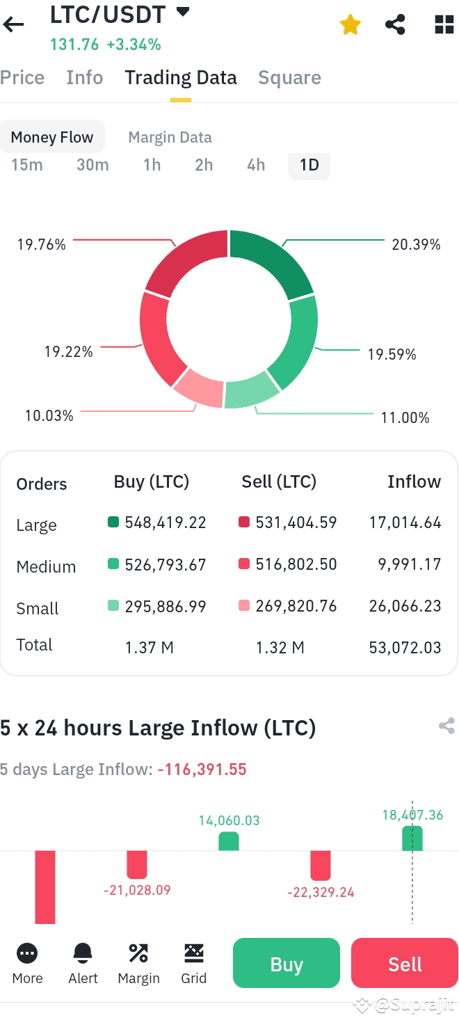 🔥 Litecoin (LTC): The Quiet Outperformer in a Sea of Red | Suprajit on ...