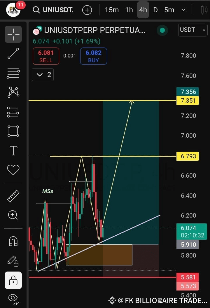 $UNI Entry ( 6.00--5.90) stoploss (5.58) Take profit | FK BILLIONAIRE TRADER on Binance Square