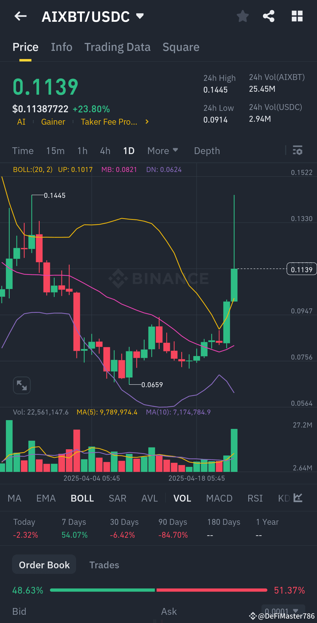 $AIXBT AIXBT bullish | DeFiMaster786 on Binance Square