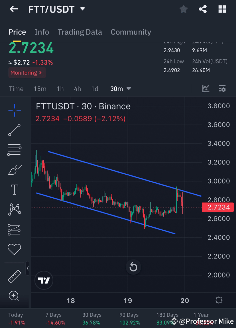 $FTT /USDT Short Trade Alert!🔥💯 Entry: $2.72 Stop Loss: $2 | Professor Mike on Binance Square
