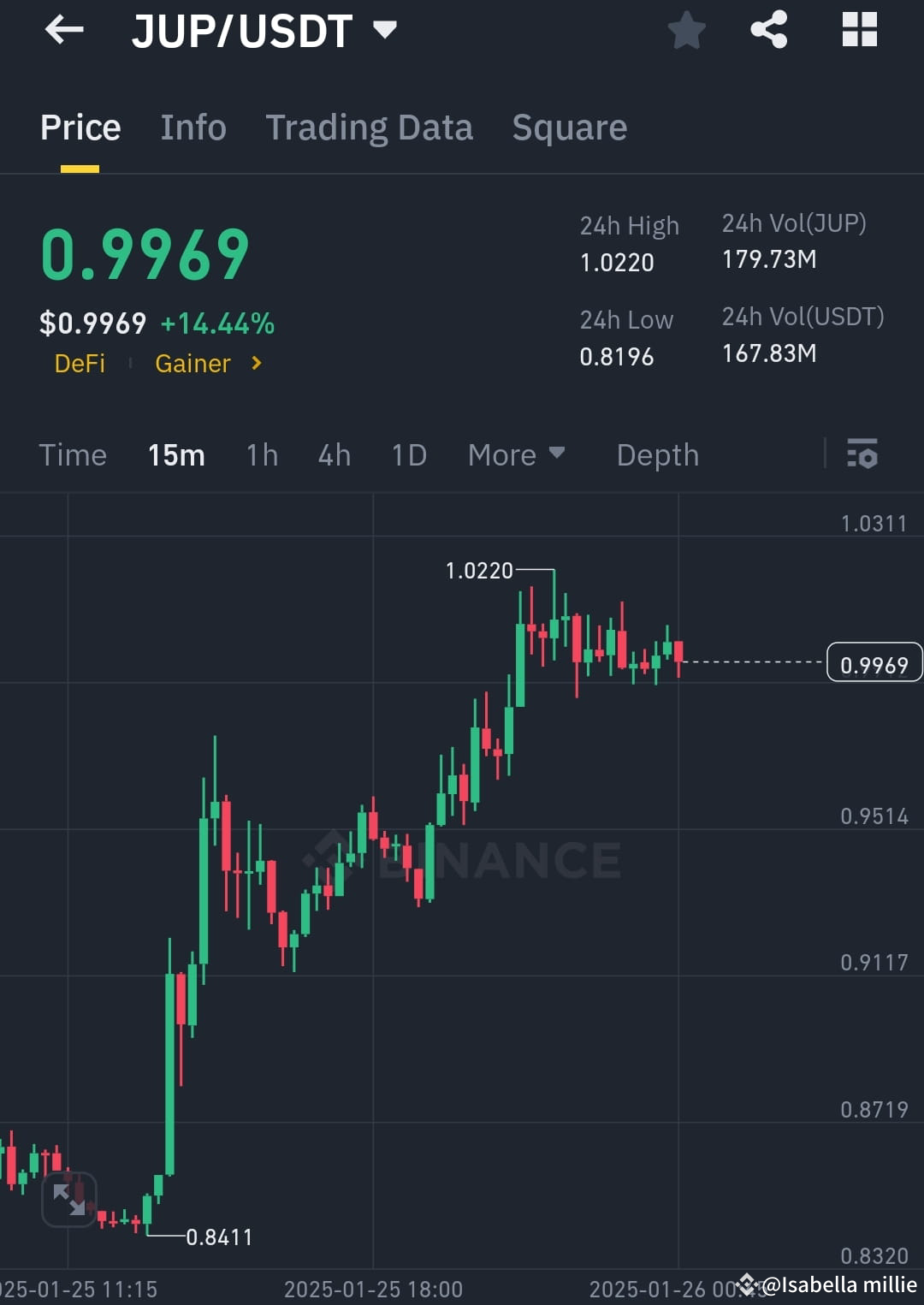 $JUP /USDT Analysis – Consolidating Below Resistance! 🚀 | Isabella millie on Binance Square