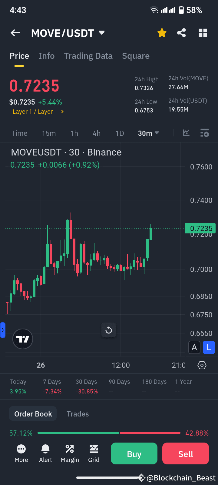 $MOVE /USDT Bull Run Alert! 🔥💯 Bullish Zone Start ⚠️ Enter | Alpha Crypto 786 on Binance Square