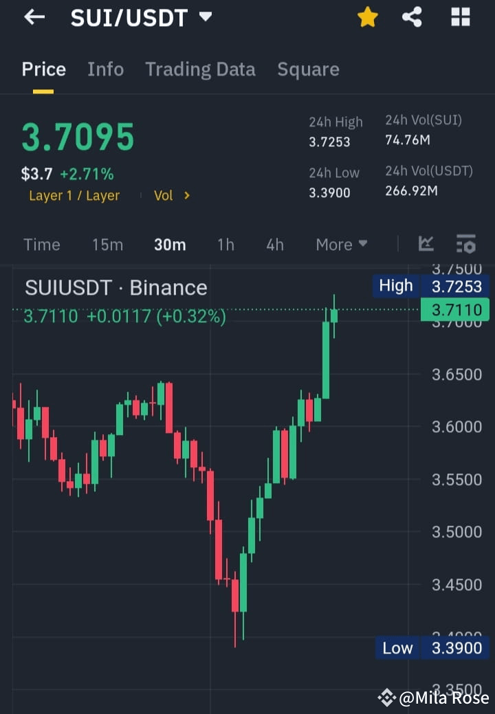 $SUI /USDT Strong Bullish Surge In Progress 🚀🔥 Massive P | Mila Rose on Binance Square