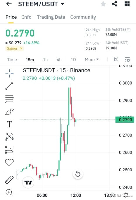 🚀 $STEEM /USDT Technical Analysis: Bullish Momentum Conti | RB-Trader on Binance Square