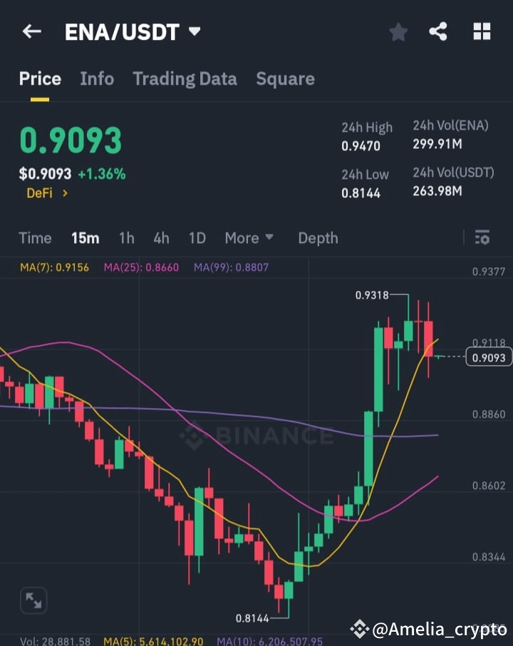 🚀 **ENA/USDT: Bullish Momentum Heating Up!** 🌟 ENA/USDT | Amelia_crypto on Binance Square
