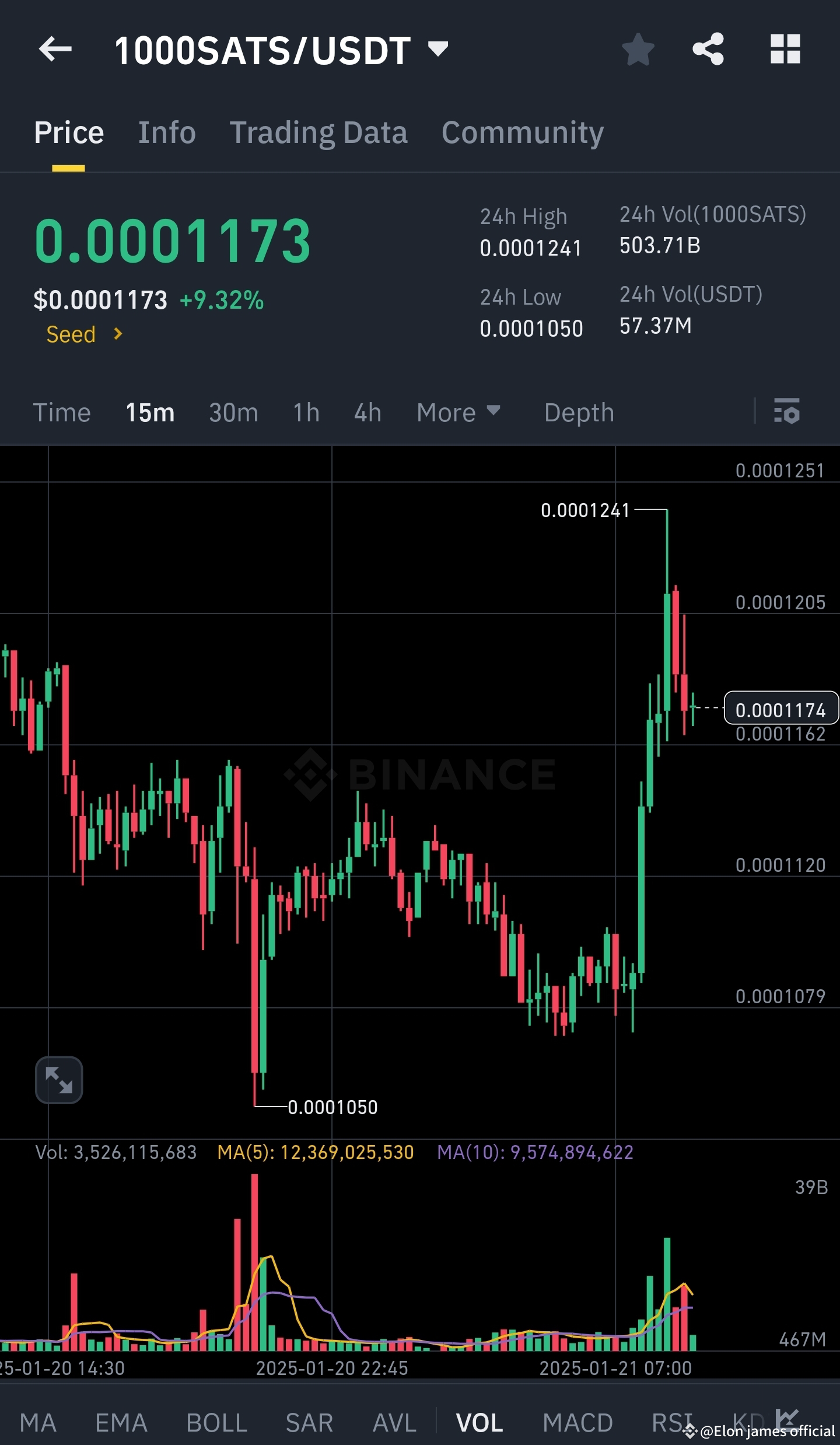 $1000SATS /USDT pair experiencing a strong price surge, cur | Elon ...