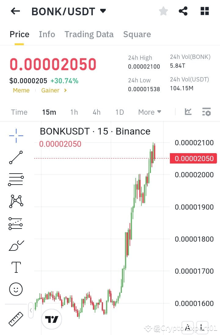 $BONK /USDT BULLISH BREAKOUT – MEME COIN EXPLOSION IN FULL F | Crypto Export01 on Binance Square