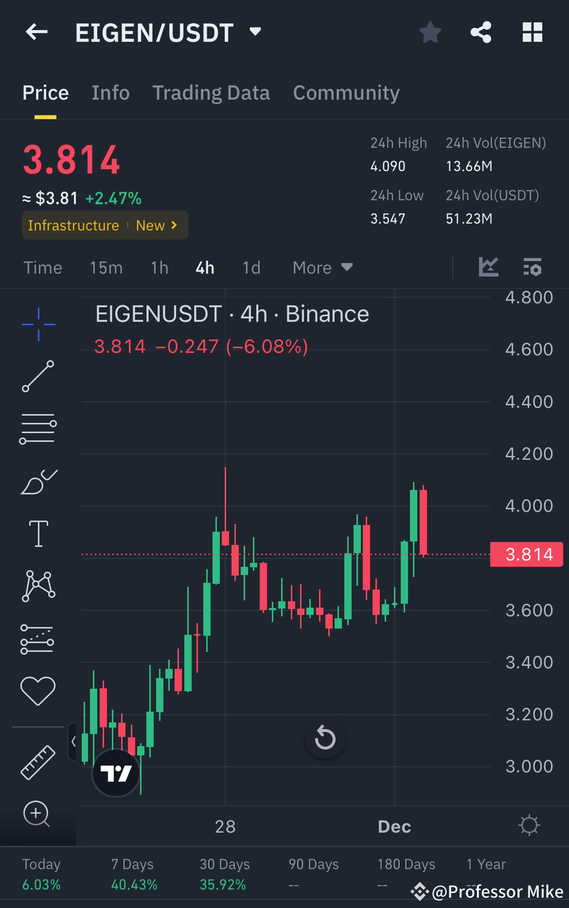 $EIGEN /USDT ALERT: Major Move Incoming – Take Action! 🚨 E | Professor Mike on Binance Square