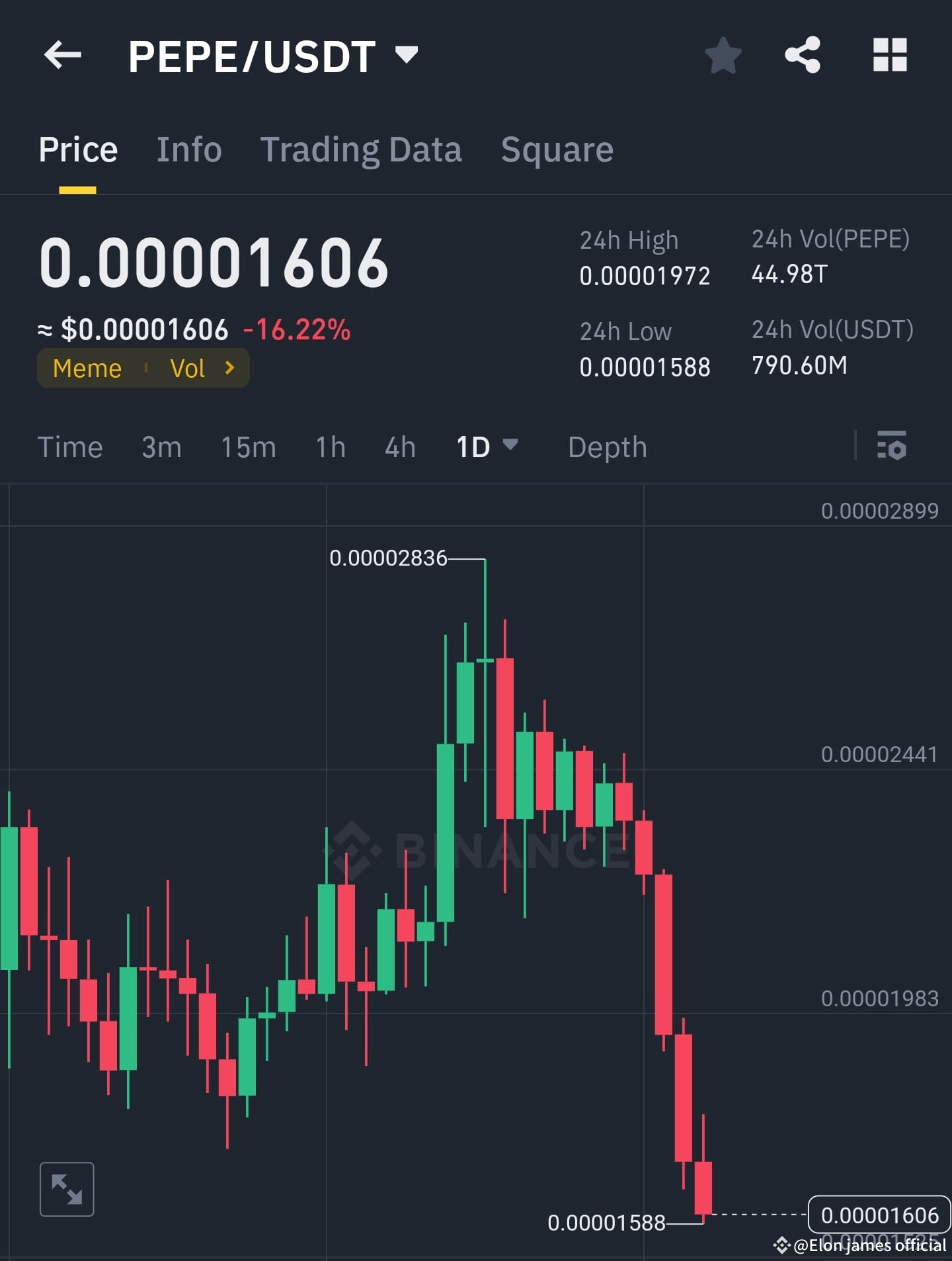 $PEPE Loses 42% of Its Value: A Rapid Decline in Full Swing | Elon ...
