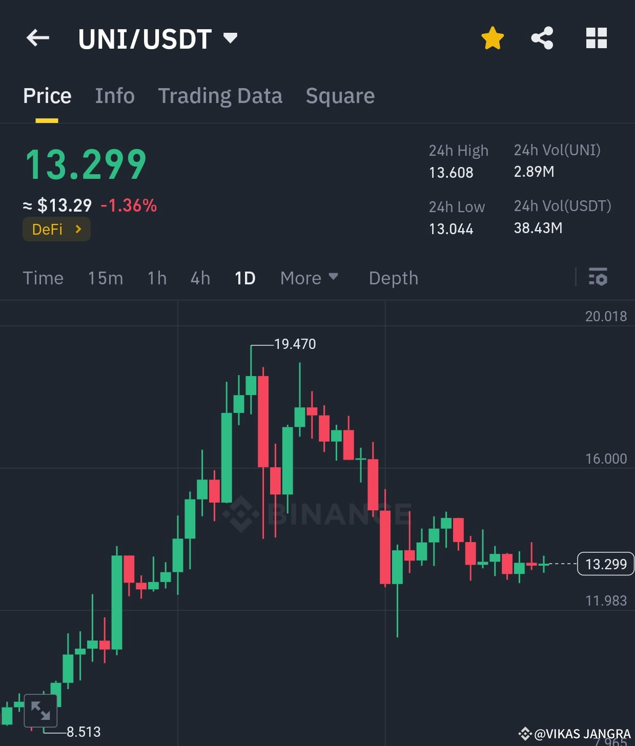 🚨 UNI/USDT Analysis: Ready for a Big Move? 🚨 🔹 Symmetric | VIKAS JANGRA on Binance Square