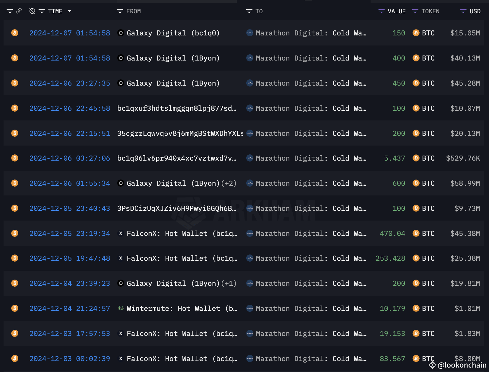 Since @MARAHoldings announced the private offering of conver ...