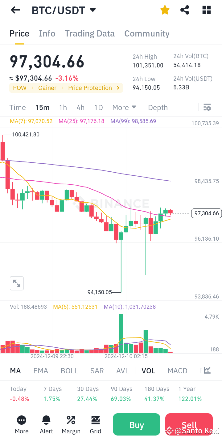 $BTC Long Liquidation: $932K Gone! A massive $932,000 lon | Santo Keki ...