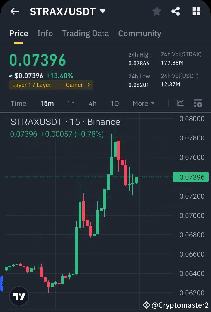 $STRAX /USDT Bullish Momentum Continues! STRAX/USDT has bee | Cryptomaster2 on Binance Square