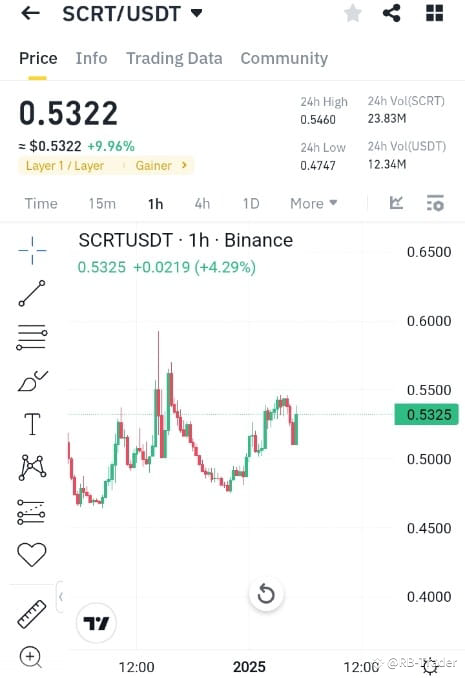 $SCRT /USDT Technical Analysis 🎯 📊 Current Price: $0.53 | RB-Trader on Binance Square