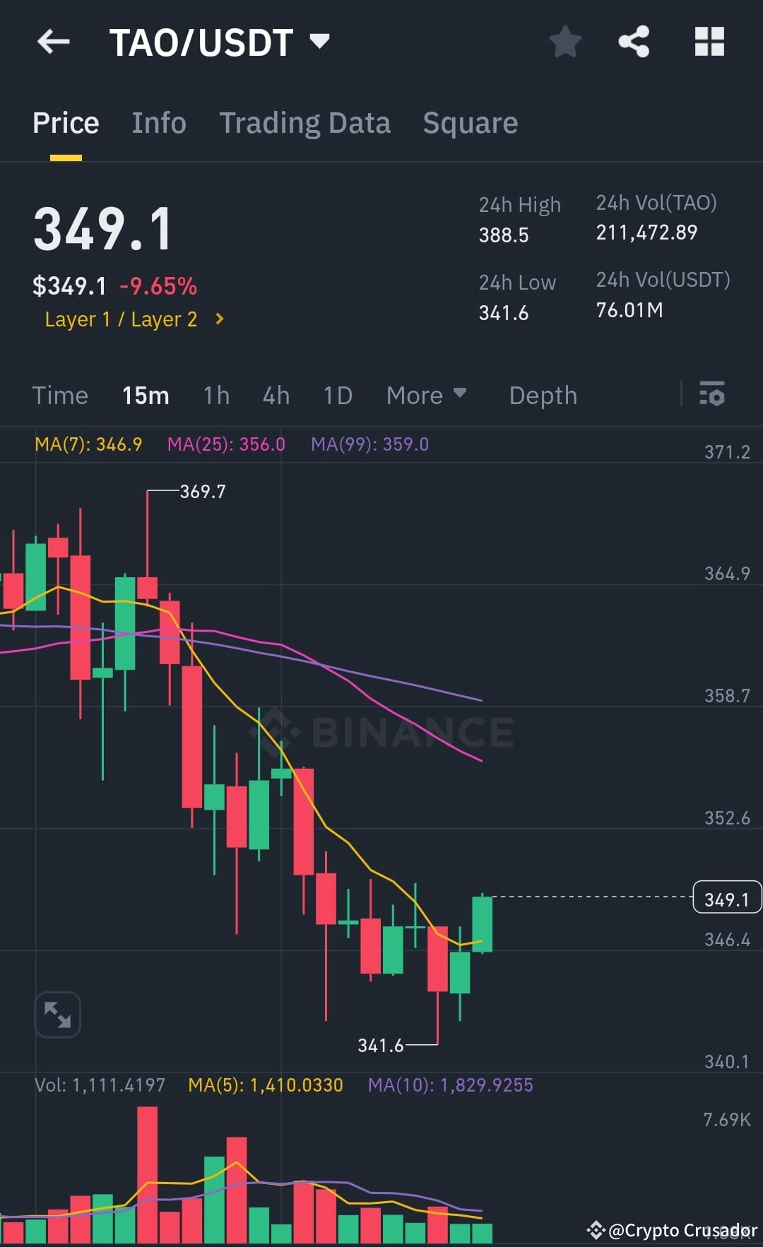 $TAO /USDT – Attempting a Rebound! 📉 🔻 Current Price: $ | Crypto Crusador on Binance Square