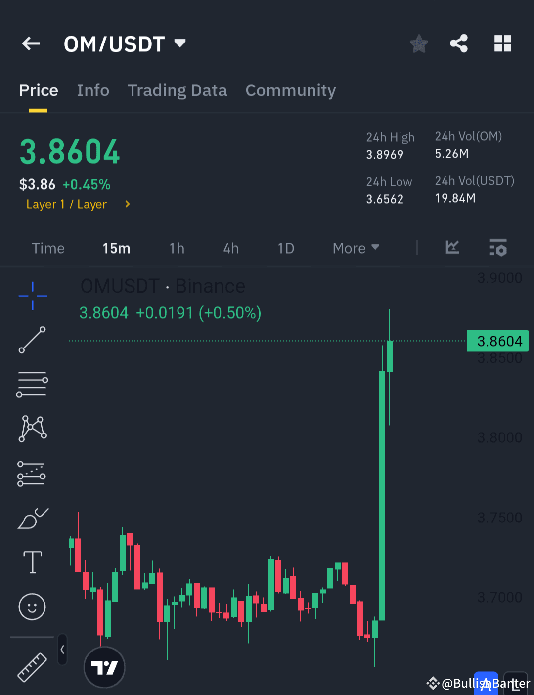 $OM /USDT: Sharp Breakout – Momentum Builds for Next Levels | BullishBanter on Binance Square