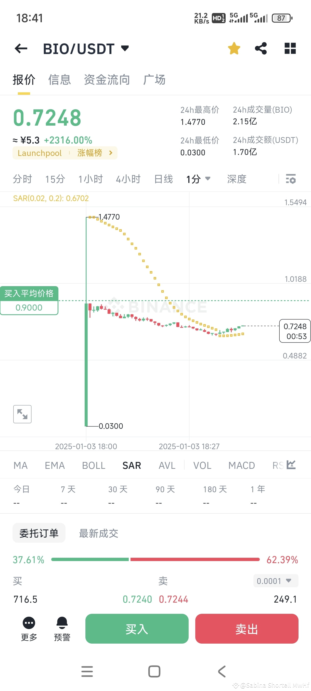 The #BIO开盘 that I bought at 0.9 is now perfectly hanging on | Sabina ...