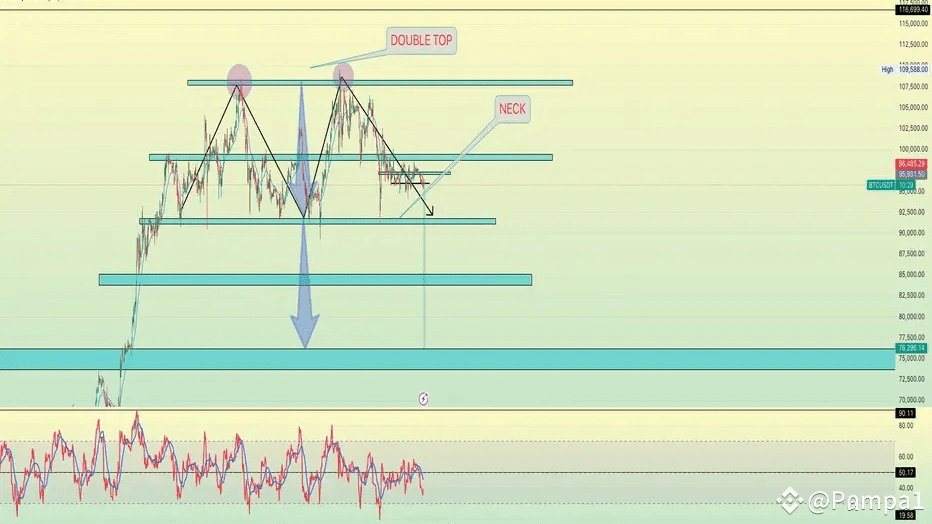 🚨 BTC Alert! 🚨 Double Top Formation Hints at Potential Downtrend! 📉 | Pampa1 on Binance Square