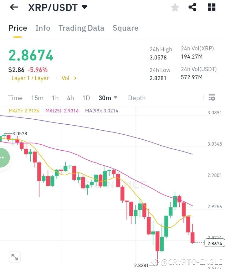 $XRP 🎓/USDT - Bulls Losing Grip! What’s Next? ⚠️ $XRP is | CRYPTO-EAGLE on Binance Square