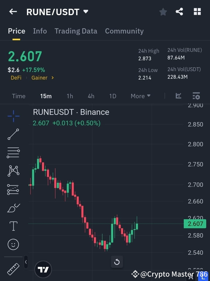 $RUNE /USDT Bull Run Momentum! 🔥💯 Current Price: $2.607 | Crypto Master 786 on Binance Square