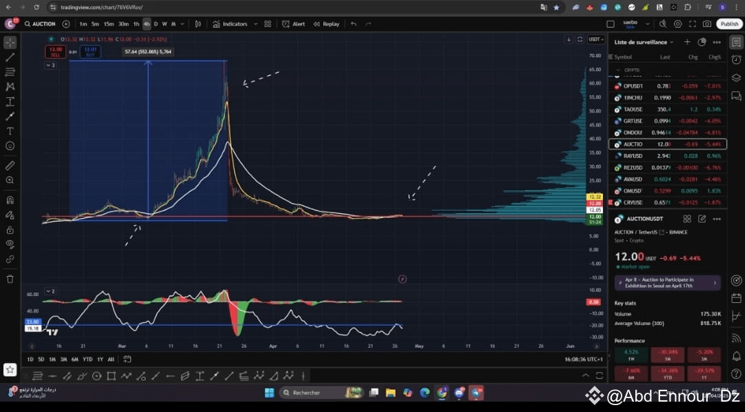 $AUCTION I bought from it during the last dip But unfortuna | Abd ...