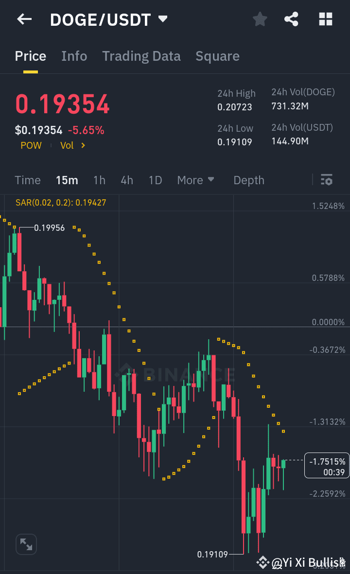 🚀 $DOGE /USDT – Is a Rebound Coming? Key Levels & Trade Sig | Yi Xi Bullish on Binance Square