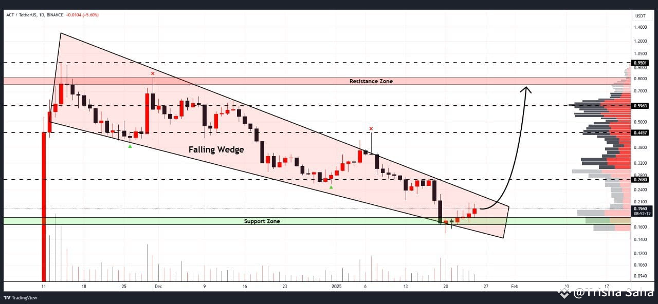 $ACT #ACT is approaching a breakout from the falling wedge f | Trisha_Saha on Binance Square