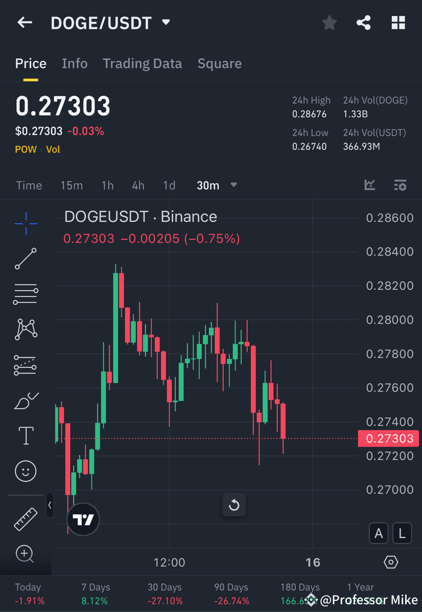 $DOGE /USDT Short Trade Setup! 🔥💯 Current Price: $0.27303 | Professor Mike on Binance Square
