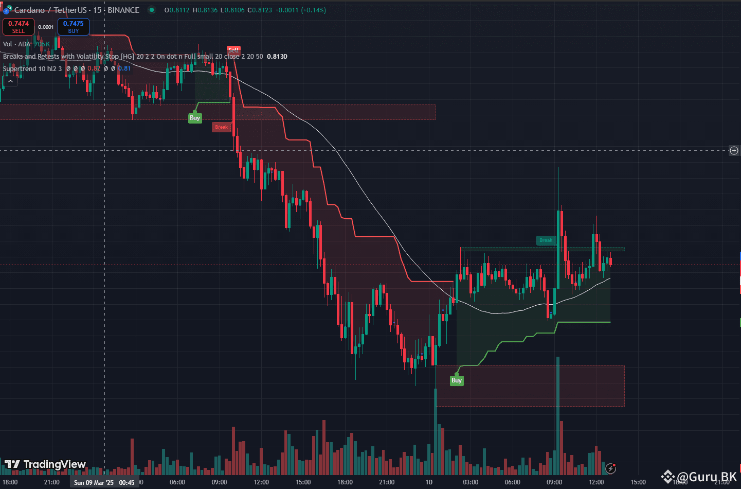 $ADA /USDT Trading Signal (15m Chart) 🚀 📈 BUY Signal (Bull | Guru BK on ...