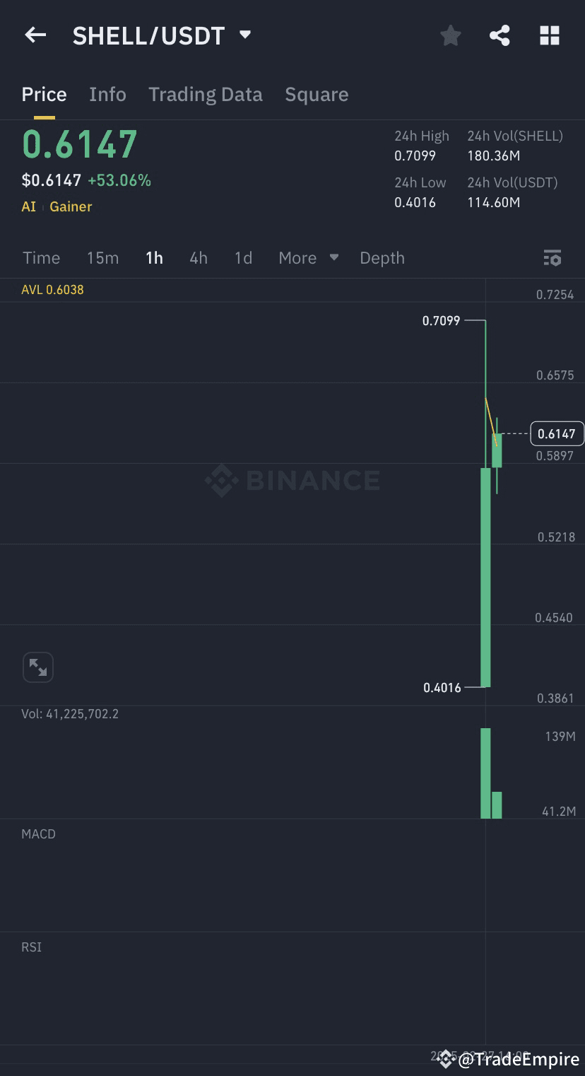 Trade Strategy for SHELL/USDT 1. Find the Highest Price – | TradeEmpire on Binance Square
