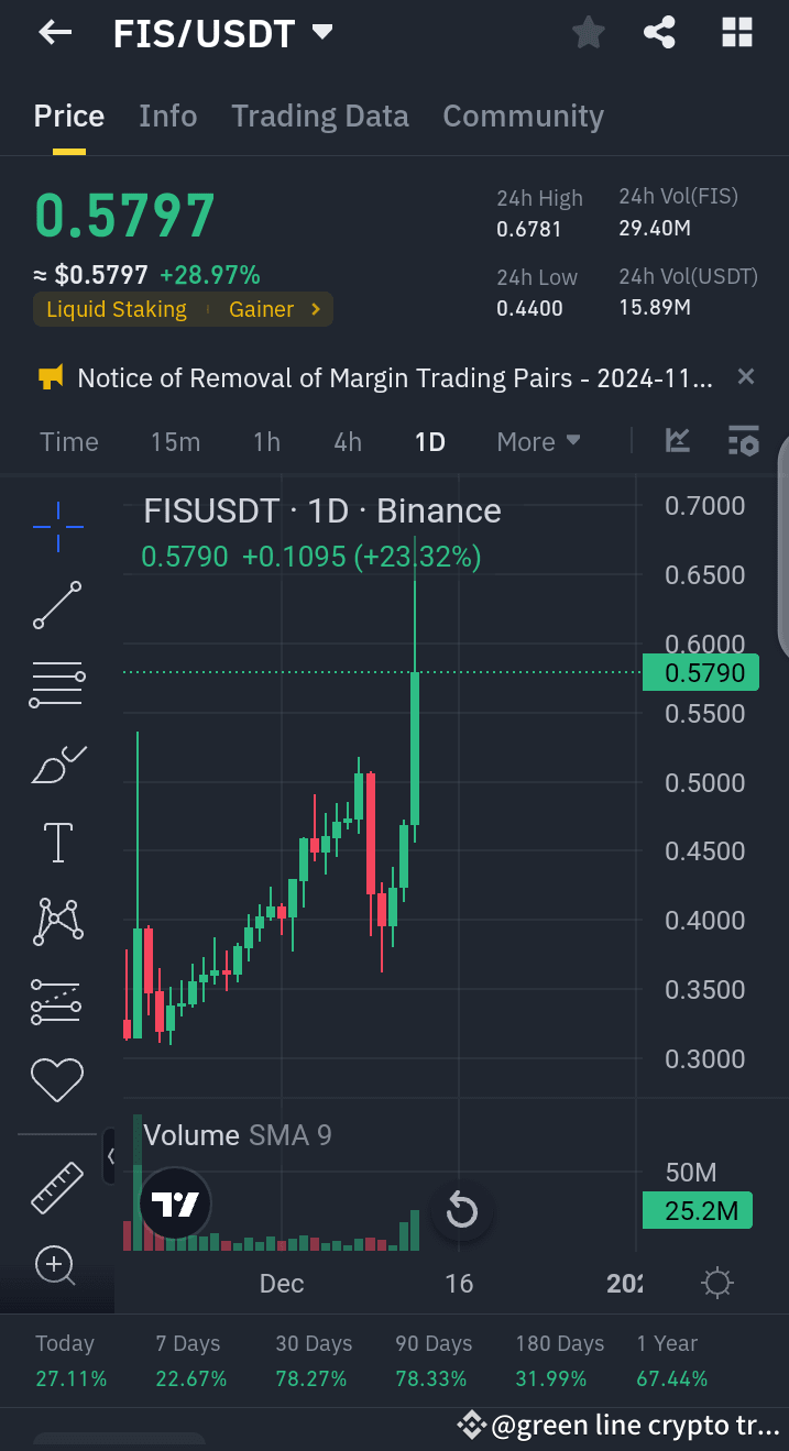 🚀 $FIS /USDT Analysis & Target Update: 28.97% Surge, Huge P | green line crypto trader on ...