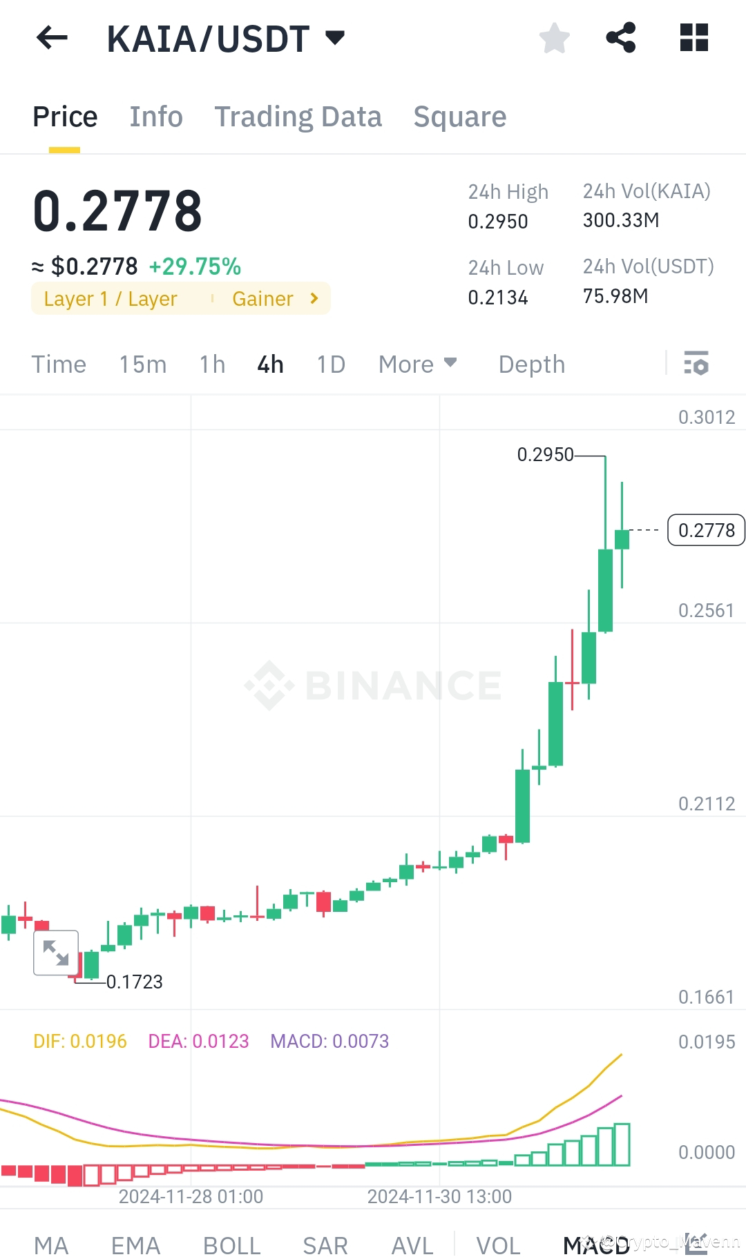 $KAIA /USDT 🚀 KAIA Soars to New Heights, A Bullish Rally Co | Crypto_Hunter Official on Binance ...