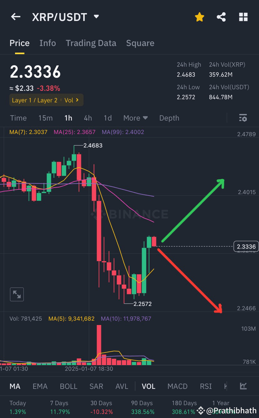 🚨 Big Moves are Incoming! 🚨 The current XRP/USDT price st | Prathibhath on Binance Square