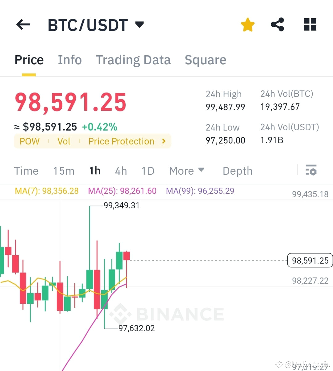 Binance Technical Analysis: $BTC /USDT 🎯 Current Price: | Trading VIP Single on Binance Square