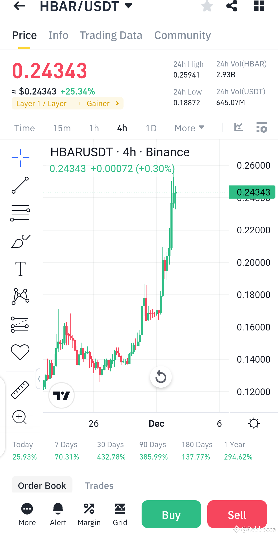 🚀 $HBAR /USDT Market Update: Momentum Surges! 🚀 📈 Curren | Rebbecca on Binance Square