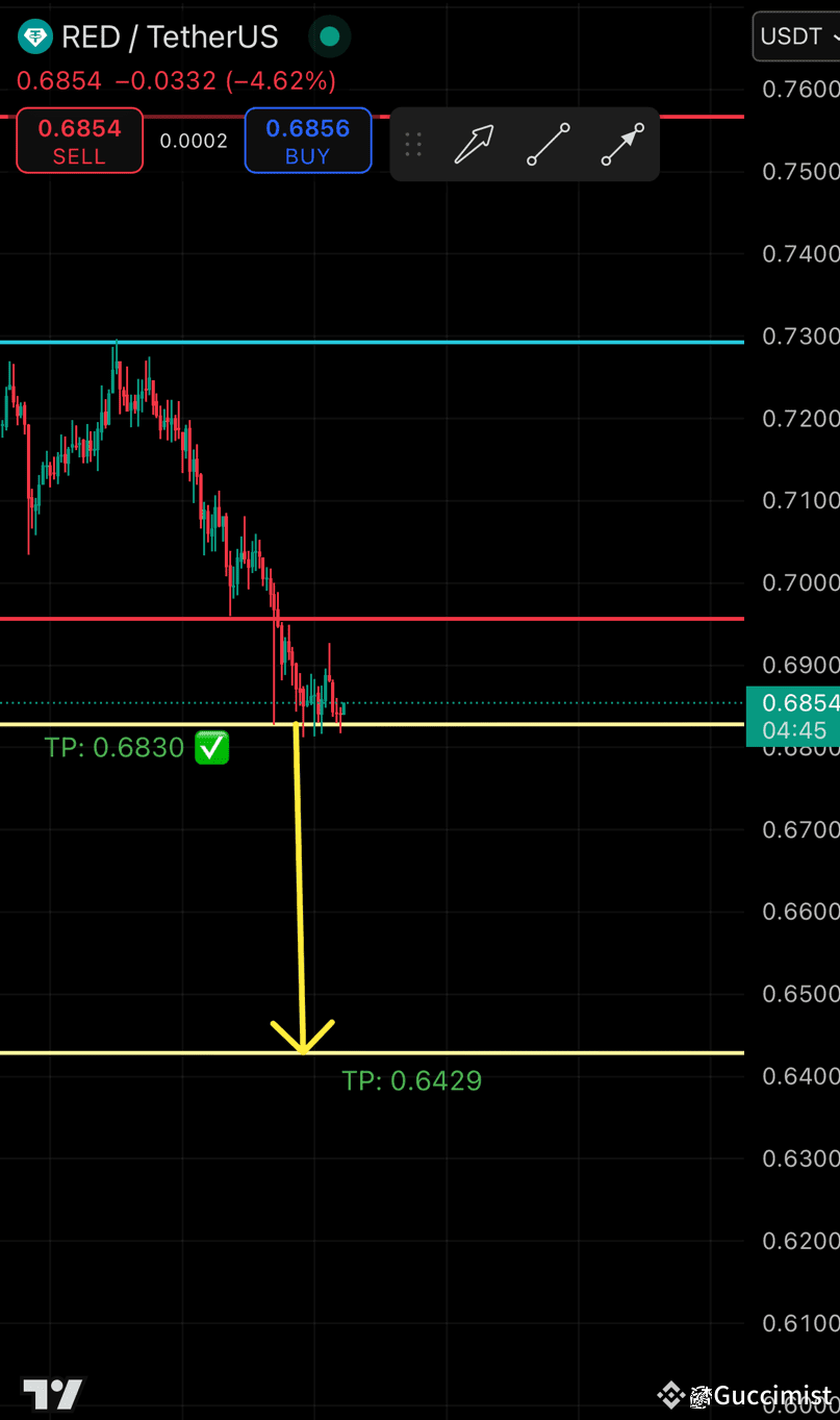 $RED Next tp will be at 0.6429. SL: 0.6956 (or manually moni ...