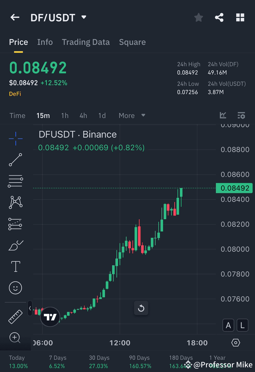 $DF /USDT – Bull Run Alert !! 🔥💯 DF/USDT is experiencing | Professor Mike on Binance Square