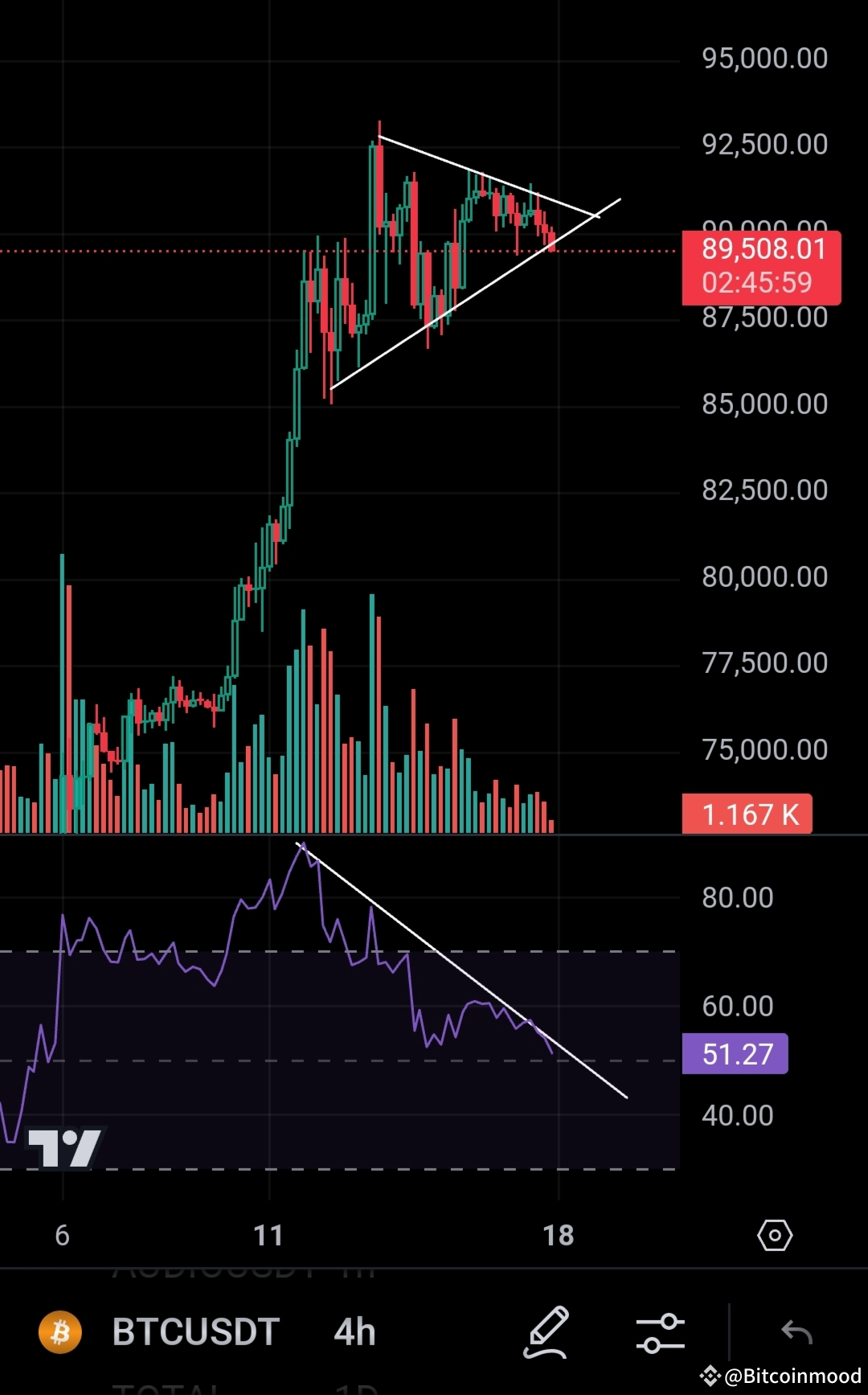 BTC Breakdown Alert🚨🚨🚨🚨🚨🚨🚨 📉 Bitcoin's Price Action | Bitcoinmood on Binance Square