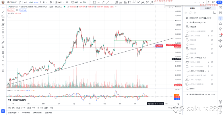 ETH, in fact, if we switch to the larger 4H and 1d levels, w | 行舟 on ...