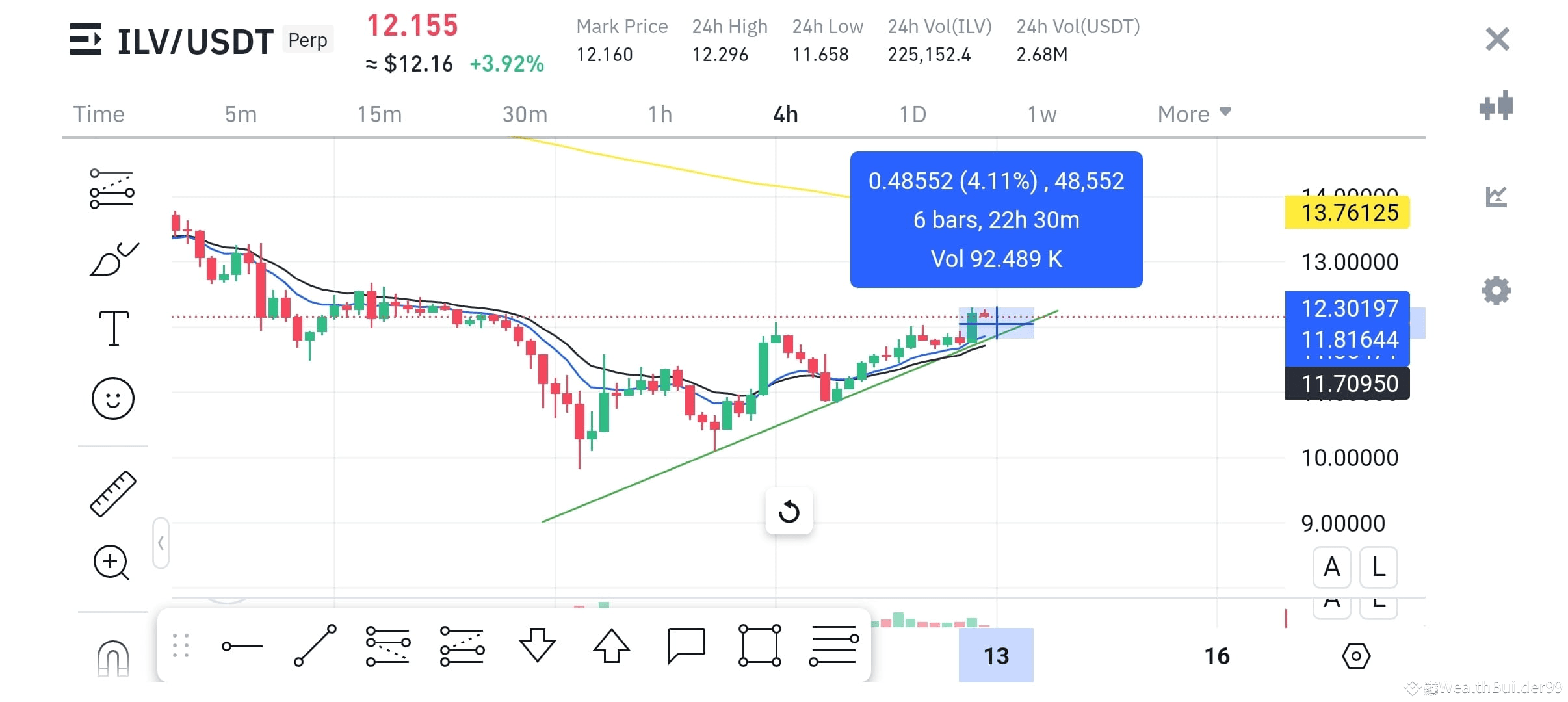 ILV/USDT 4H Update 🎯🚀 | Target Almost Hit! 💰 Price: $12.1 | WealthBuilder99 on Binance Square