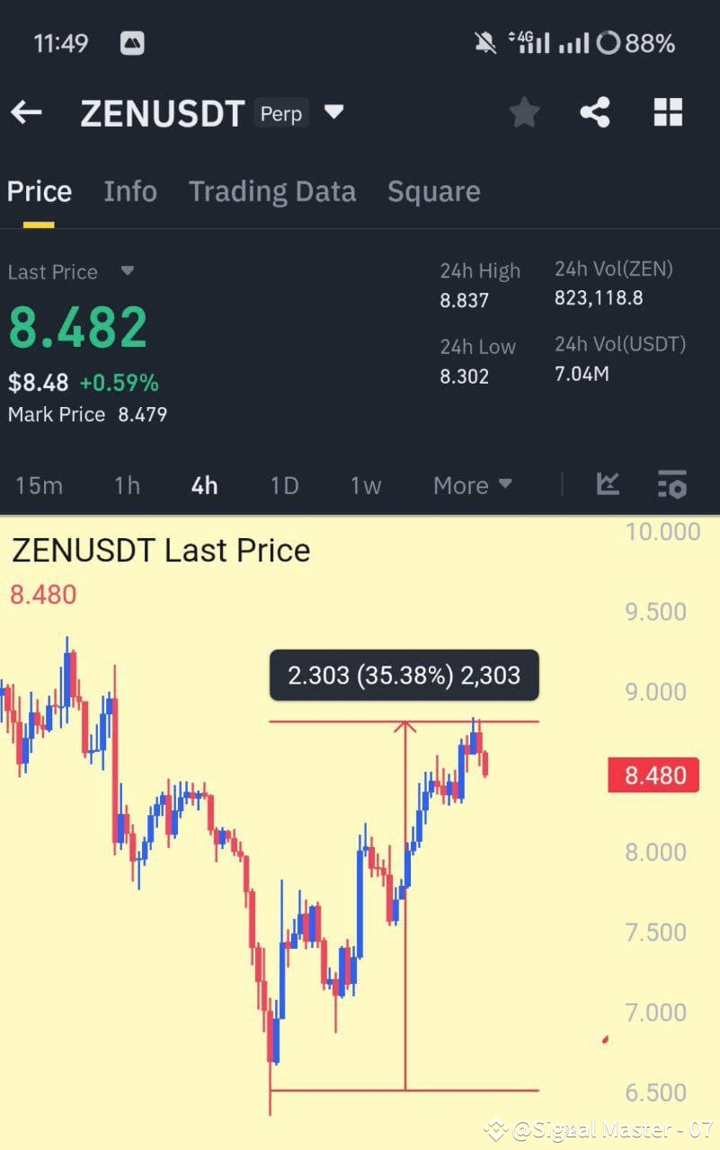 $ZEN 35% profit target 2 done | Signal Master - 07 on Binance Square