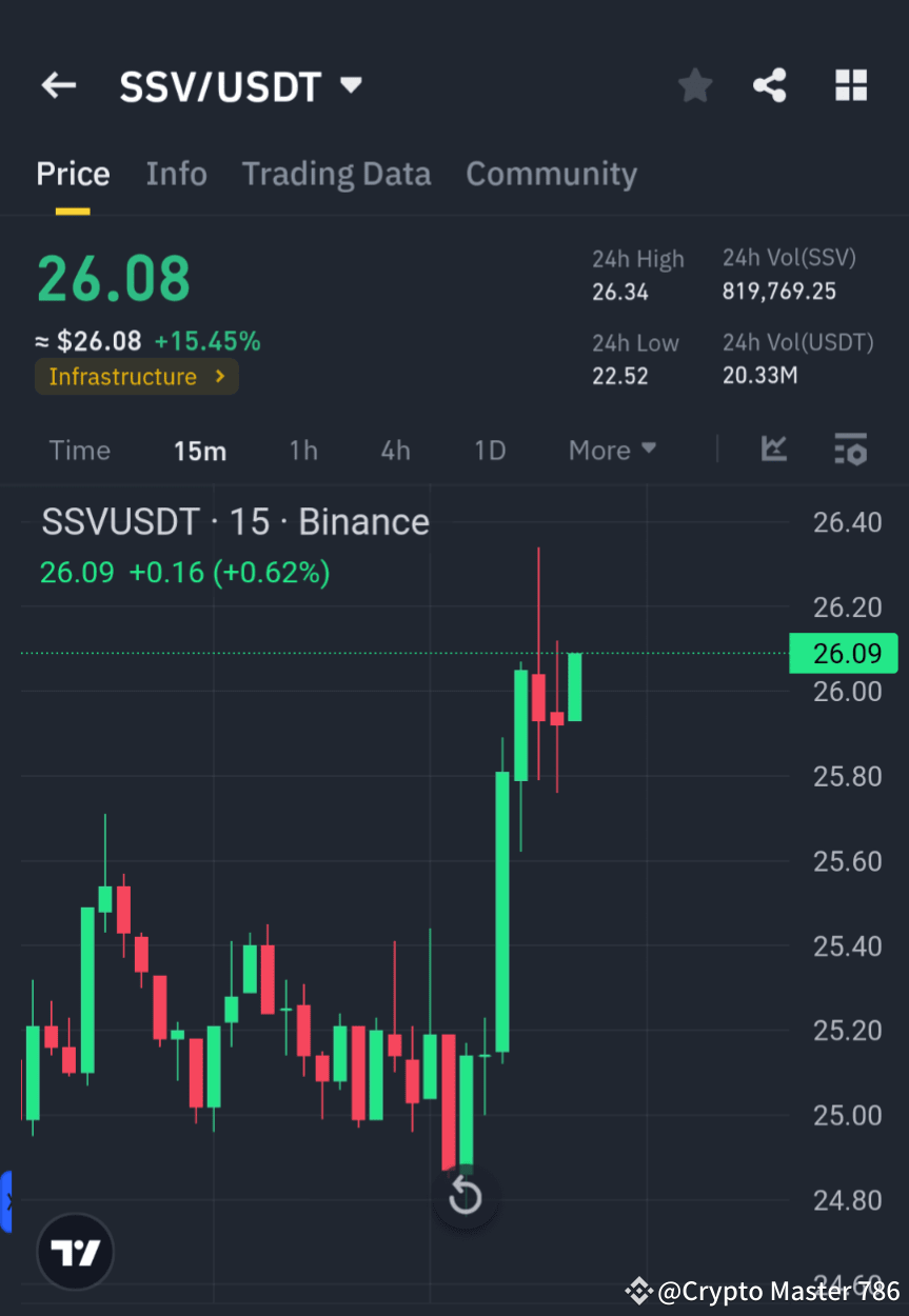 $SSV 📊 SSV/USDT Technical Analysis – Momentum on the Rise | Crypto Master 786 on Binance Square