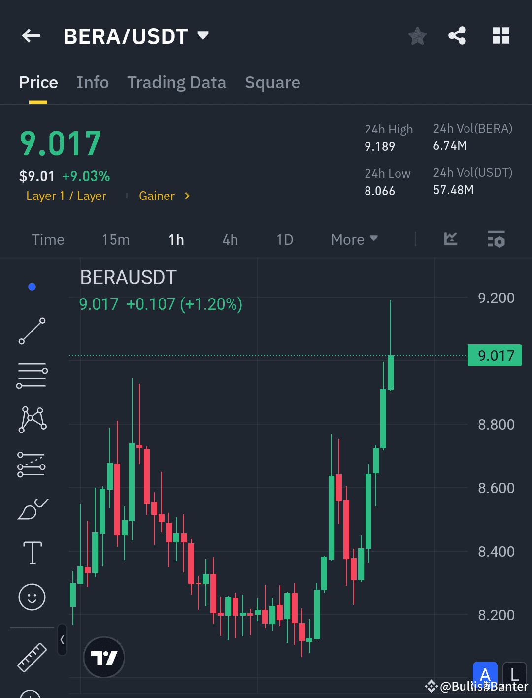 🚀 $BERA /USDT ON FIRE – BREAKOUT CONFIRMED! 🚀 $BERA is sh | BullishBanter on Binance Square